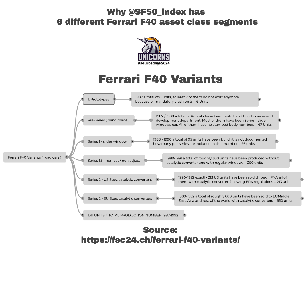 Ferrari F40 – all variants: market update – FSC24 GmbH ⇧⇧⇧ Switzerland